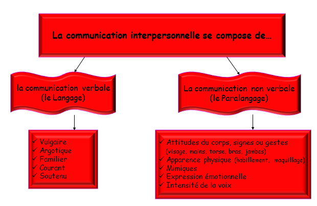 La communication interpersonnelle par Jem Consulting Alsace