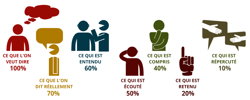 La communication interpersonnelle par Jem Consulting Alsace