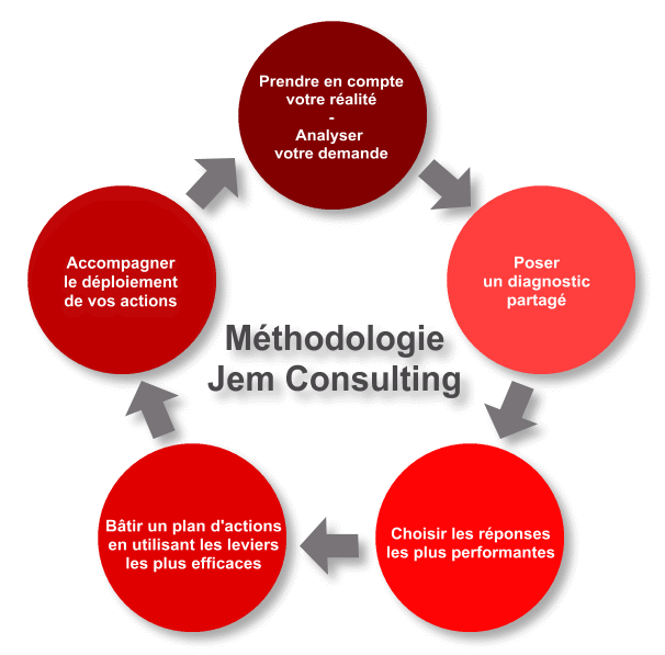 Conseils – Accompagnements - Formations par Jem Consulting Alsace