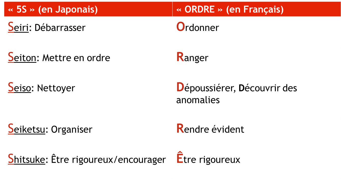 La méthode des 5 S par Jem Consulting Alsace.