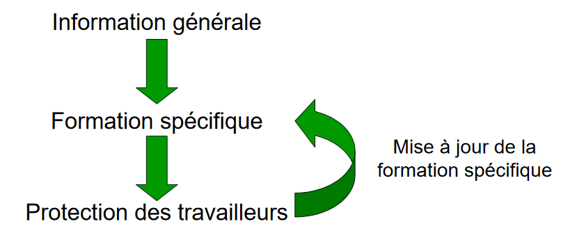 La fiche de données de sécurité (FDS).
