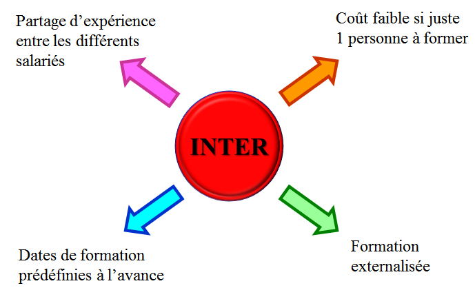 Formation INTRA ou INTER ? Jem Consulting Alsace