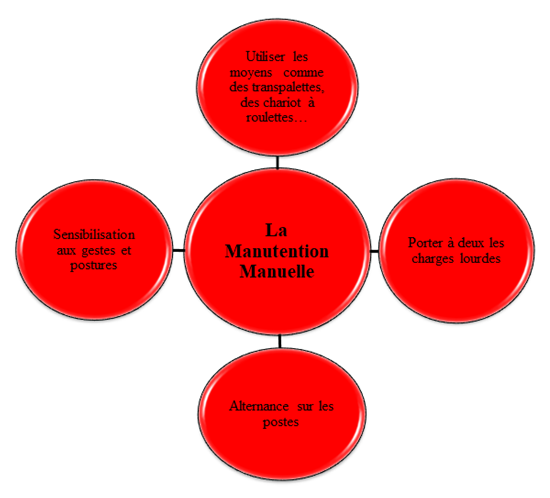 Sensibilisation Gestes et Postures