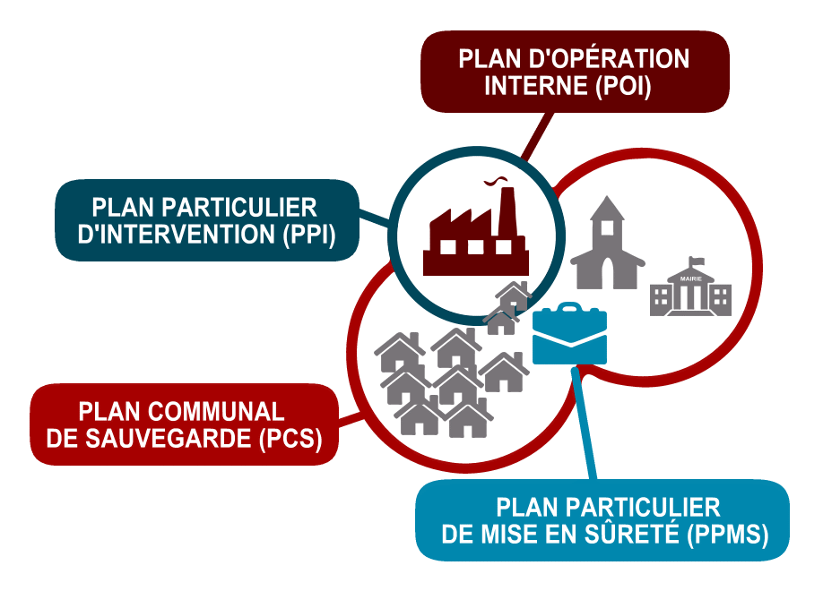 Plan d’Opération Interne (POI) par Jem Consulting Alsace.