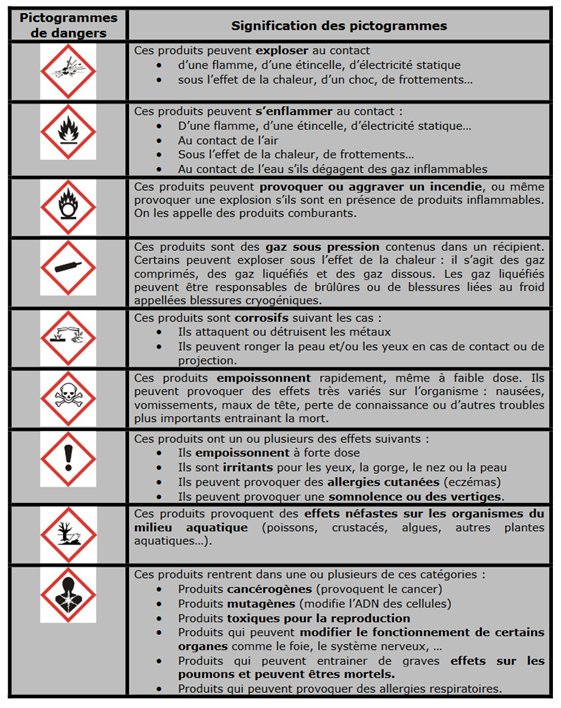 Sensibilisation aux produits chimiques